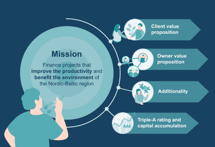 NIB Business Strategy Review 2021 - Nordic Investment Bank